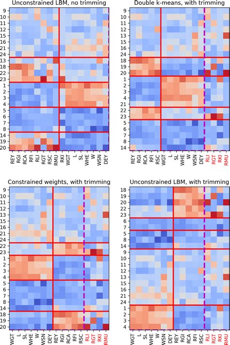Comparison Of Co Clusterings Obtained With Untrimmed And Unconstrained Download Scientific