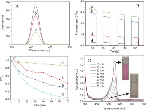 A Pl Spectra Of A G‐c3n4 B Mixing And C In Situ Synthesis Download Scientific Diagram