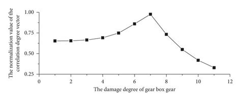 Normalization Curve Of The Correlation Degree Vector Download