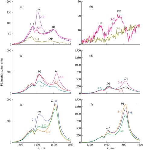 Pl Spectra Of The Si Implanted Samples Of Series A C E 2 And B D Download Scientific