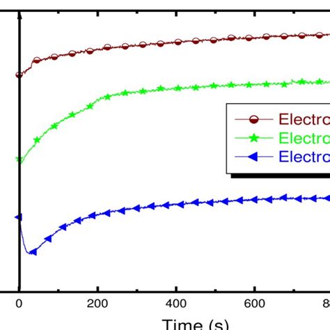 Chronopotentiometry Curves For A Current Density Of 15 Macm 2 With Download Scientific