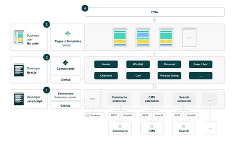 Frontend Overview Frontend Development Commercetools Frontend