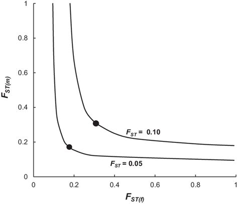 The Value Of F ST M Calculated From Equation A For F ST Or Download Scientific