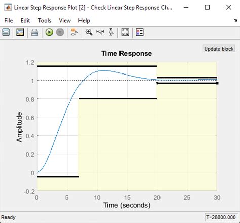 Step Response Of Linear System Computed From Nonlinear Simulink Model