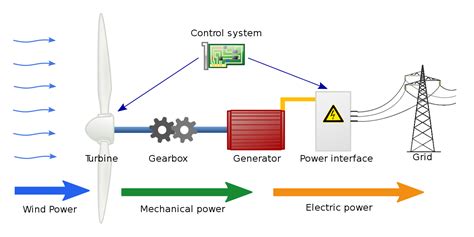 Power Flow Diagram Of Wind Turbine Wind Turbines Energy Tran