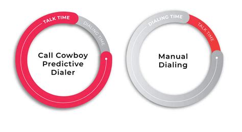 Predictive Dialer System Boost Productivity Call Cowboy