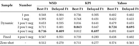 Table 3 From Large Language Models Can Deliver Accurate And Interpretable Time Series Anomaly