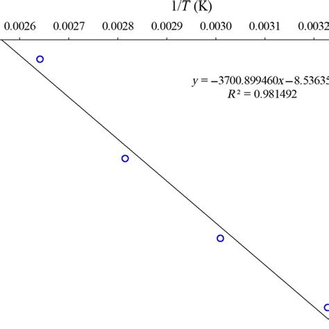 Representation Of The Arrhenius Equation For Calculating The Ea Of The Deff Download