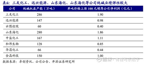 双环科技研究 行业分析 未来增量为天然碱纯碱可分为天然碱和化学碱天然碱未来新增产能均为天然碱化学碱联碱法氨碱法我国政策限制 雪球