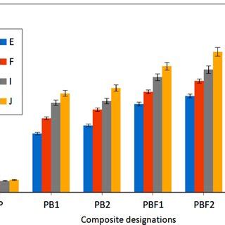 Shielding Behavior For Various Composite Designations Download Scientific Diagram