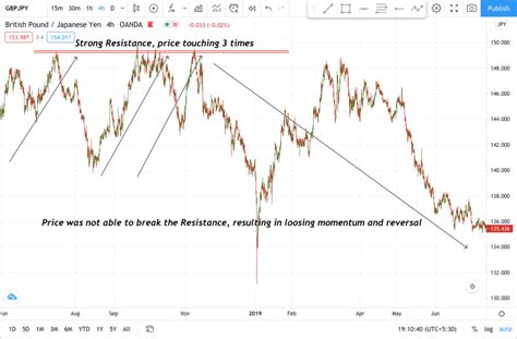 Trading With Naked Chart Best Instrument That Works Fx Tech Lab
