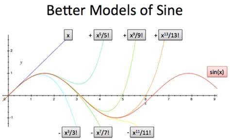 Sine Unit Circle BetterExplained