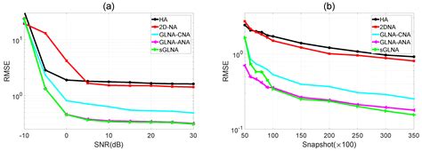 Generalized L Shaped Nested Array Concept Based On The Fourth Order Difference Co Array