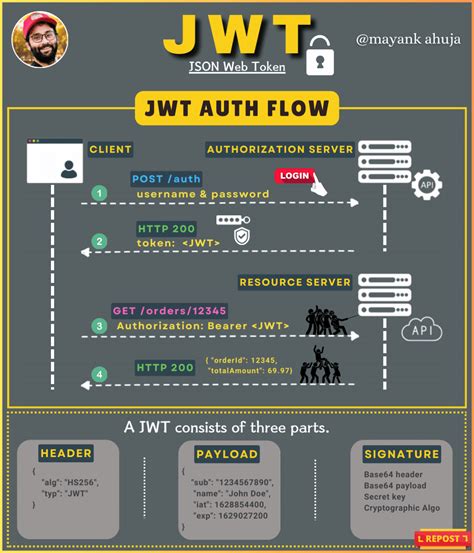 lindokuhle skosana on linkedin jwt auth flow diagram 🔌