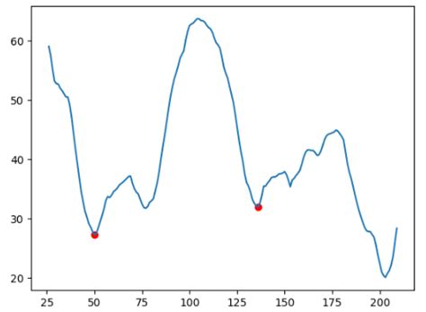 Python Is There A Way To Use Scipy Peak Detection Using The Left Side Of The Peak Stack