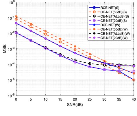 Figure 8 From Ofdm Receiver Design With Learning Driven Automatic