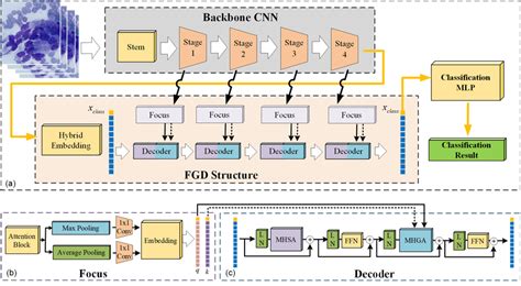 The Architecture Of The Proposed Multi Stage Hybrid Transformer Msht