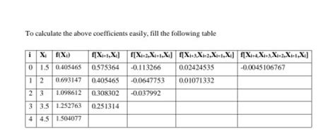 Completed Divided Differences Table Fill The Following Table Using Divid