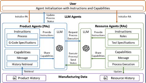 [논문 리뷰] large language model enabled multi agent manufacturing systems