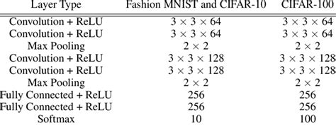 Architectures Of Synthetic Neural Networks G From Carlini And Wagner
