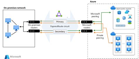 Express Route Private And Microsoft Peering Microsoft Qanda