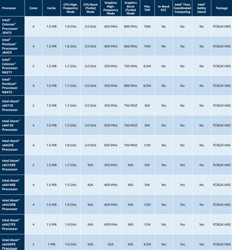 Elkhart Lake Powers Pico Itx Qseven And Smarc Boards