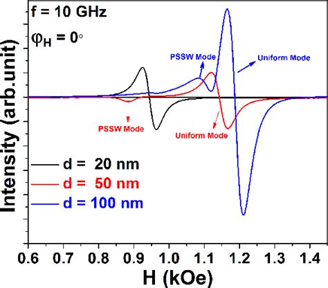 Figure 2 From Perpendicular Standing Spin Wave And Magnetic Anisotropic