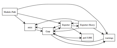 Visually Graphing Module Dependencies NeilB Blogs Perl Org