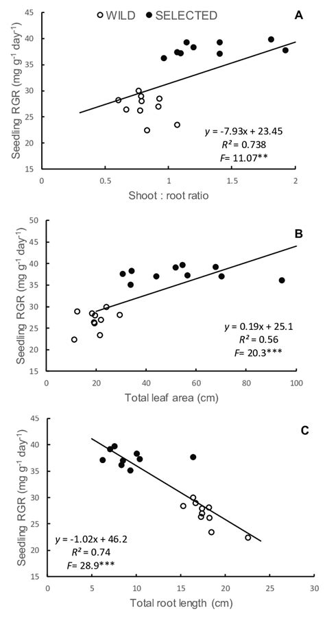 Relationships Between Seedling Relative Growth Rate Rgr As A Proxy