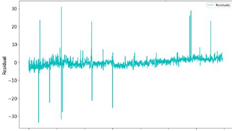 Difference Between Actual And Predicted Training Data Download Scientific Diagram