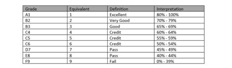 Wassce Grading System In Ghana 2023