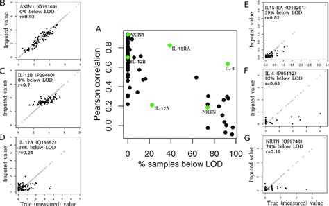 Missforest Imputation Vs Remeasurement Pearson Correlation And Download Scientific Diagram