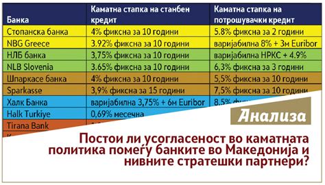 Постои ли усогласеност во каматната политика помеѓу банките во Македонија и нивните стратешки