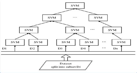Fig4 Training Flow Of Parallel Support Vector Machine Sun And Et Al Download Scientific
