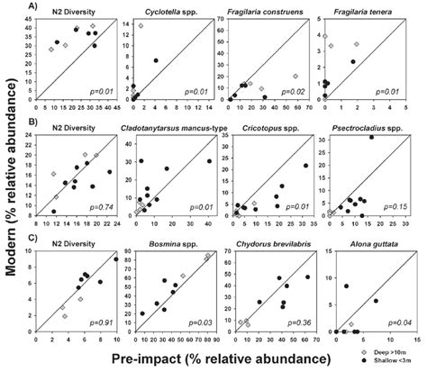 Scatter Plots Showing The Relationship Between Species Diversity
