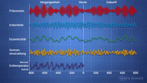 Milankovic Zyklen 2 Ochis Science