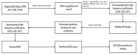 Boosting Eeg And Ecg Classification With Synthetic Biophysical Data Generated Via Generative