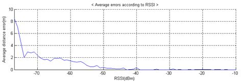 Adaptive Filtering For Indoor Localization Using Zigbee Rssi And Lqi Measurement Intechopen