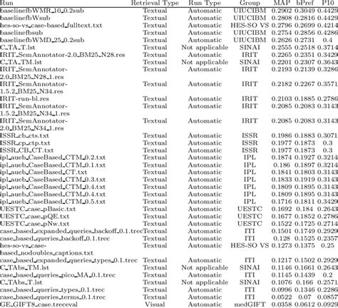 Results Of The Textual Runs For The Medical Image Retrieval Task