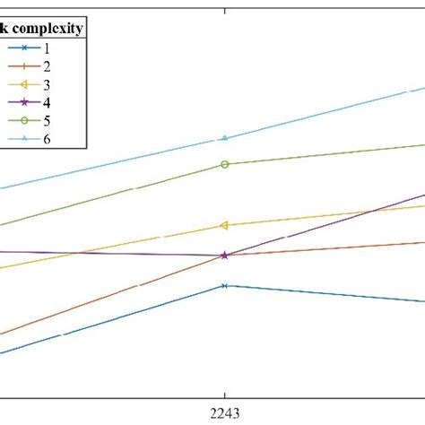 Main Effects Of Task Complexity Download Scientific Diagram