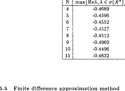 2 Margin Between The Eigenvalues Of The Matrix A N And The Imaginary Download Table