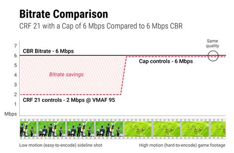 Save Bandwidth With Capped Crf Netint Technologies