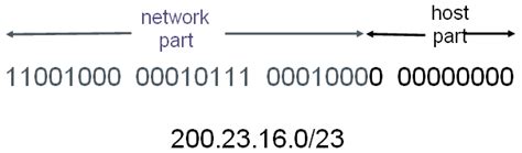 Classless Interdomain Routing CIDR
