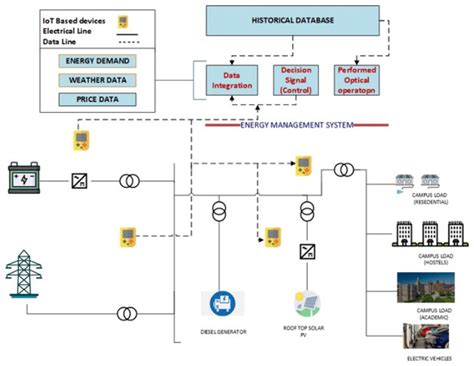 Sensors Free Full Text Optimal Energy Management System Of Iot