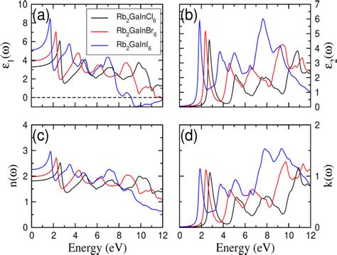 The Estimated Values Of Real Part ε 1ω Imaginary Part Of Dielectric