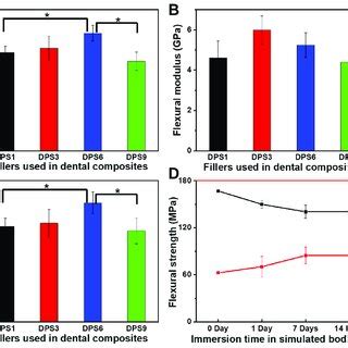 Flexural Strength A Flexural Modulus B And Compressive Strength Download Scientific