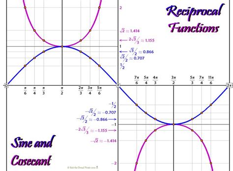 reciprocals sine and cosecant math chart line chart