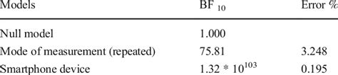 Bayesian Repeated Measures Anova Of Absolute Pitch Deviations