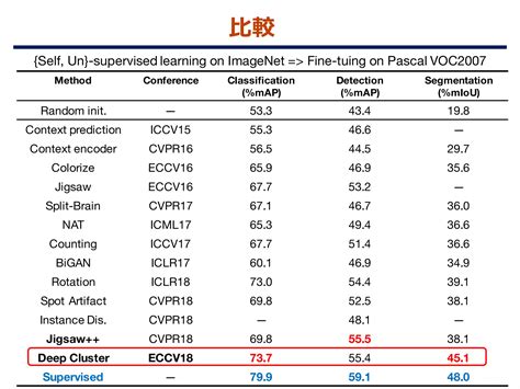 教師なし画像特徴表現学習の動向 Un Self supervised representation learning CVPR 2018 完全読破チャレンジ報告会 PPT