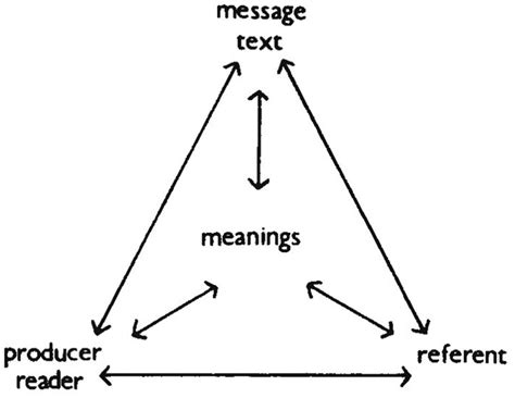 Semiotic Triangular Model For Meaning Production Source John Fiske